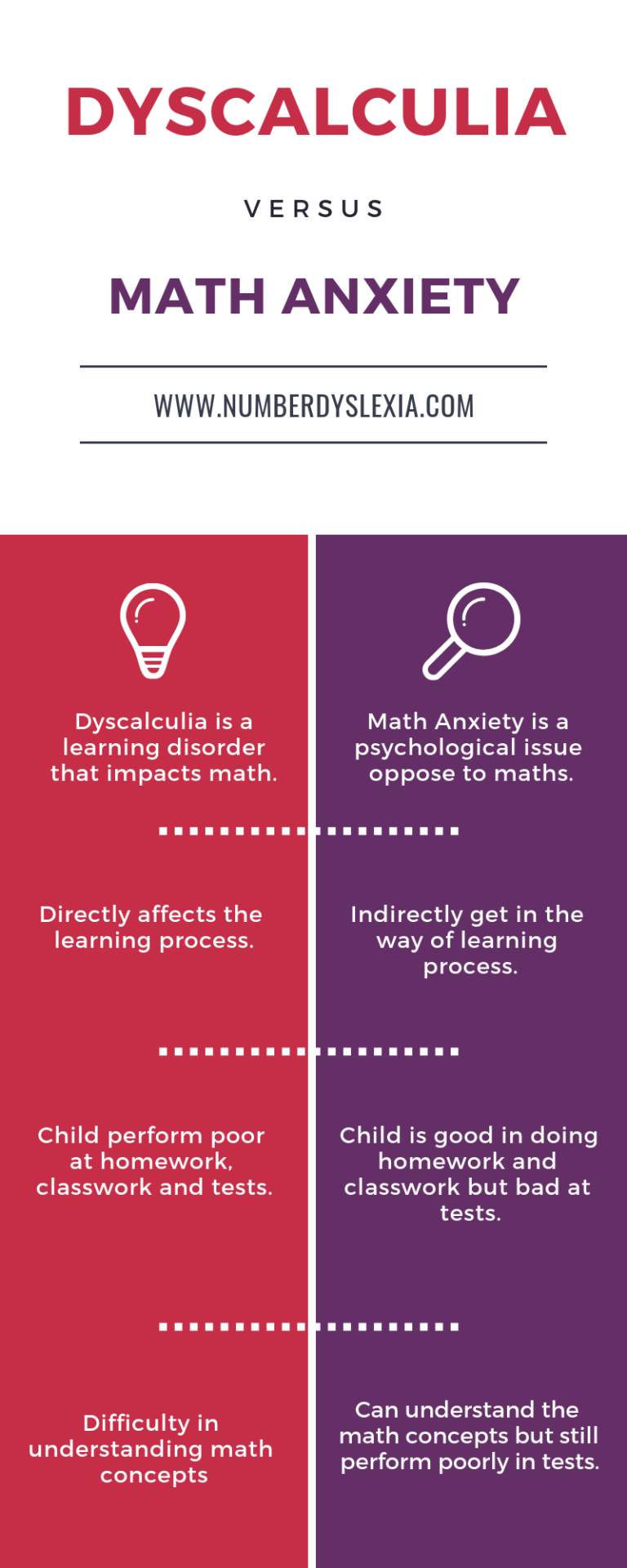 Early Signs and Symptoms of Math Anxiety - Number Dyslexia