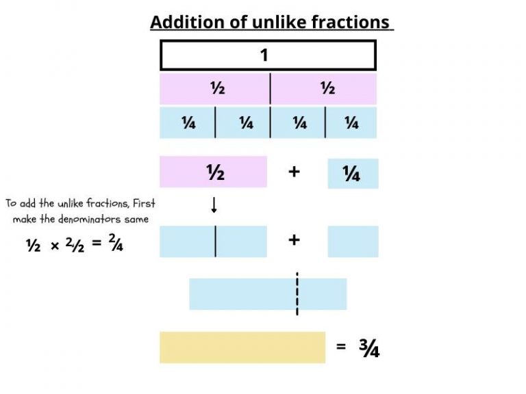 Addition And Subtraction Using Fraction Strips (Step By Step) - Number ...