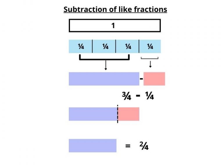 Addition And Subtraction Using Fraction Strips (Step By Step) - Number ...