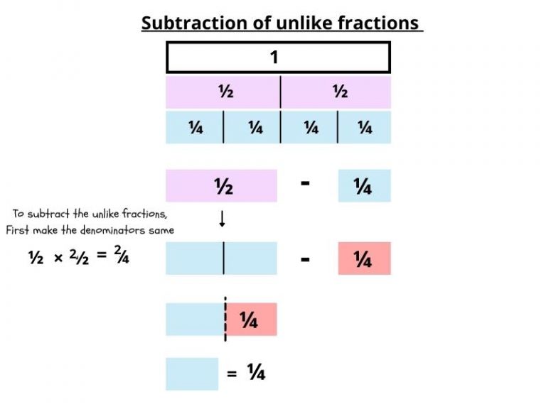 Addition And Subtraction Using Fraction Strips (Step By Step) - Number ...
