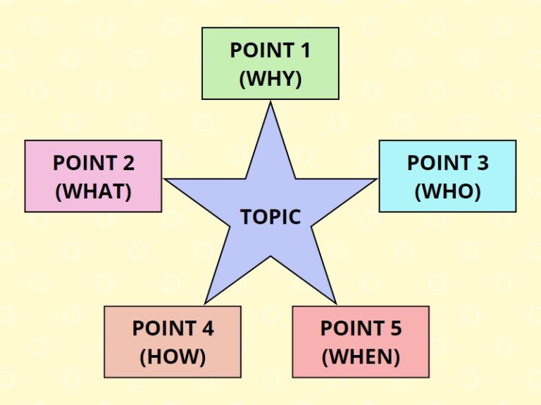 Types Of Brainstorming - Number Dyslexia