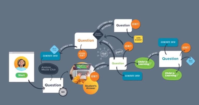 10 Examples Of Adaptive Learning - Number Dyslexia
