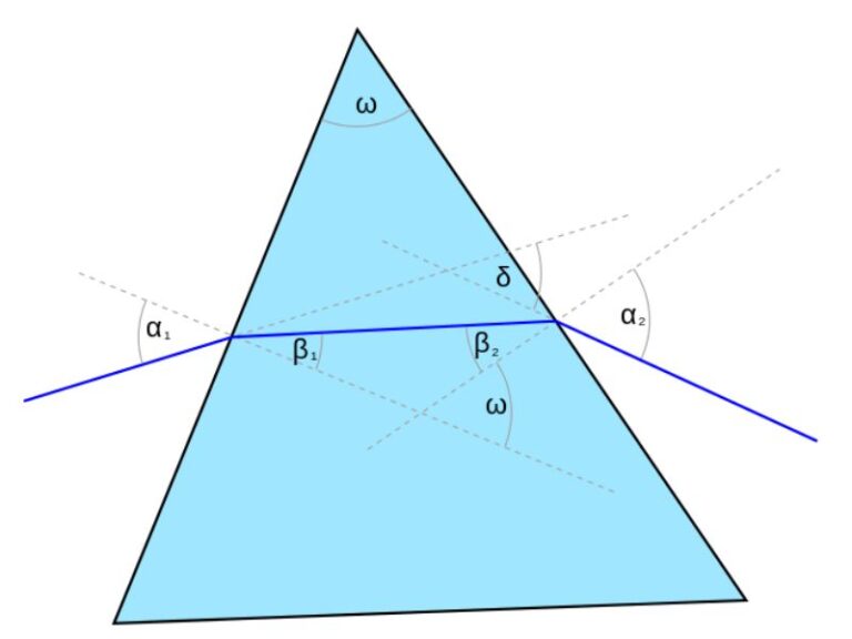 14 Surprising Real-life Applications Of Sine and Cosine Graphs - Number ...