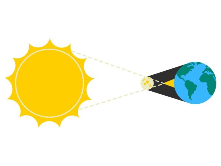 14 Surprising Real-life Applications Of Sine and Cosine Graphs - Number ...